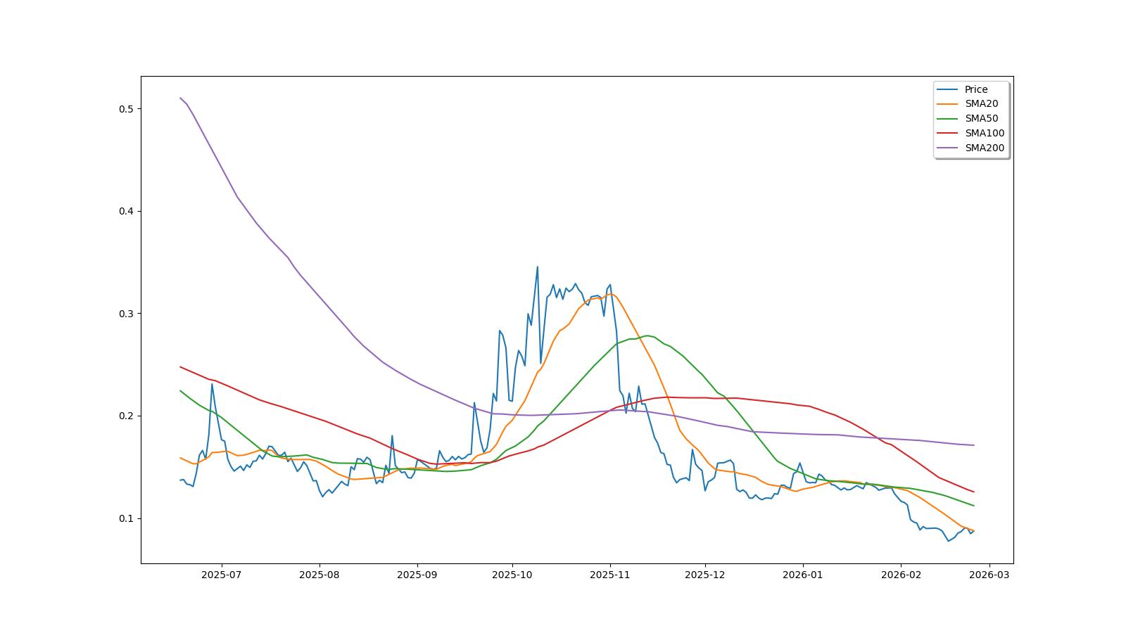 Artyfact Metaverse Simple Moving Averages