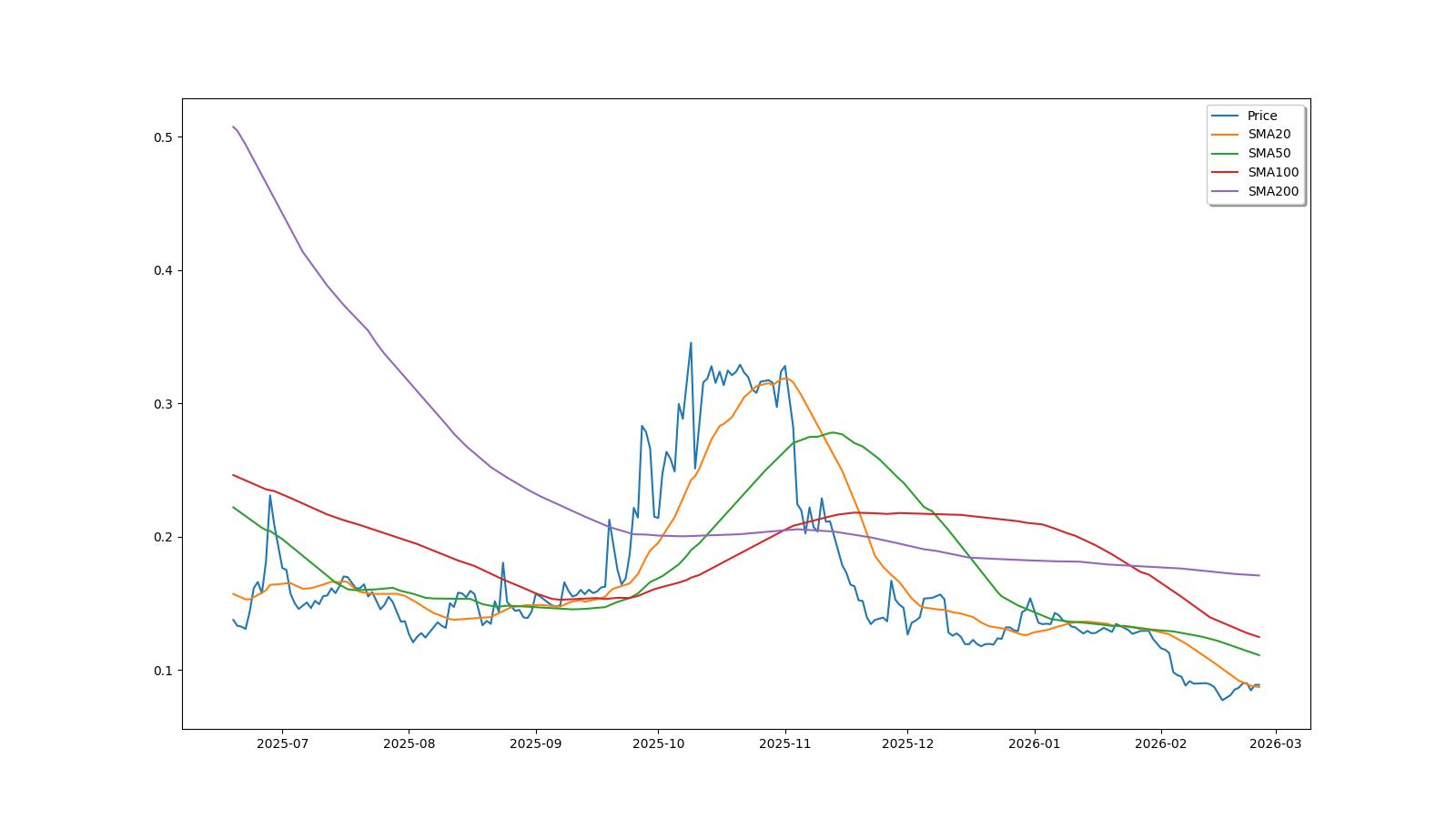 Artyfact Metaverse Simple Moving Averages