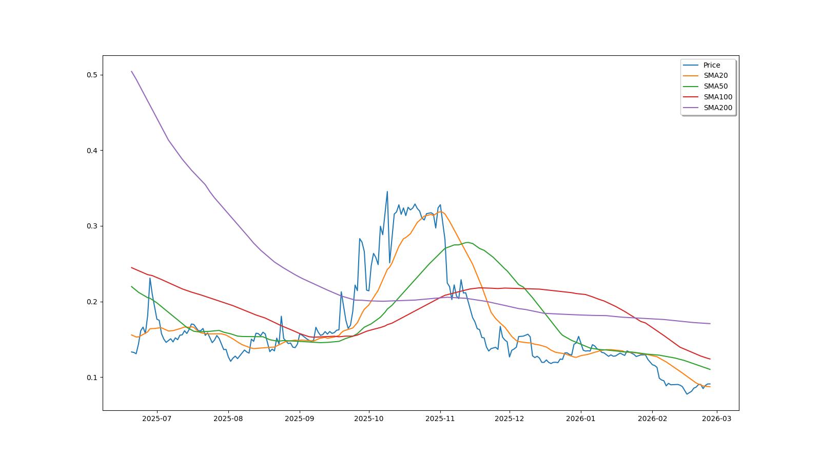 Artyfact Metaverse Simple Moving Averages