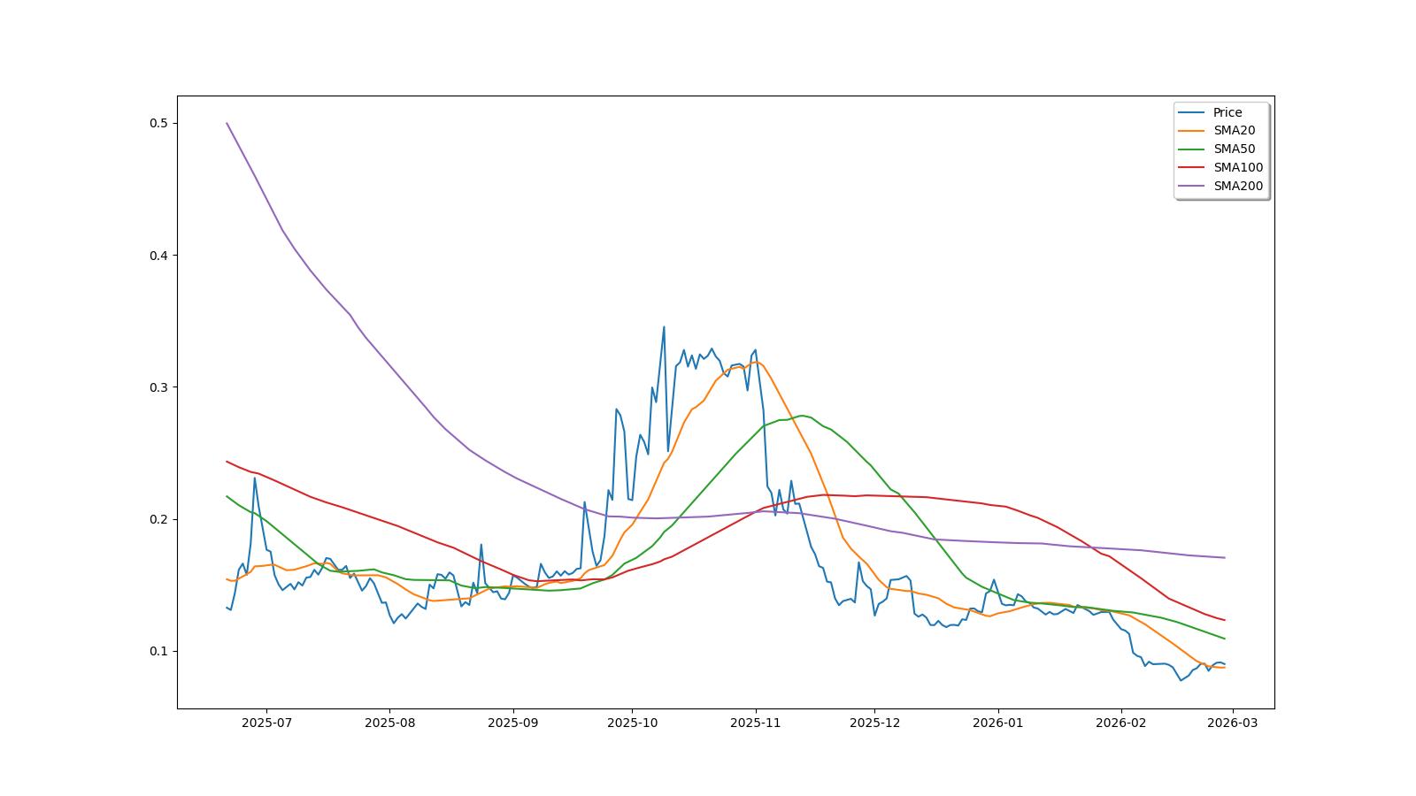 Artyfact Metaverse Simple Moving Averages