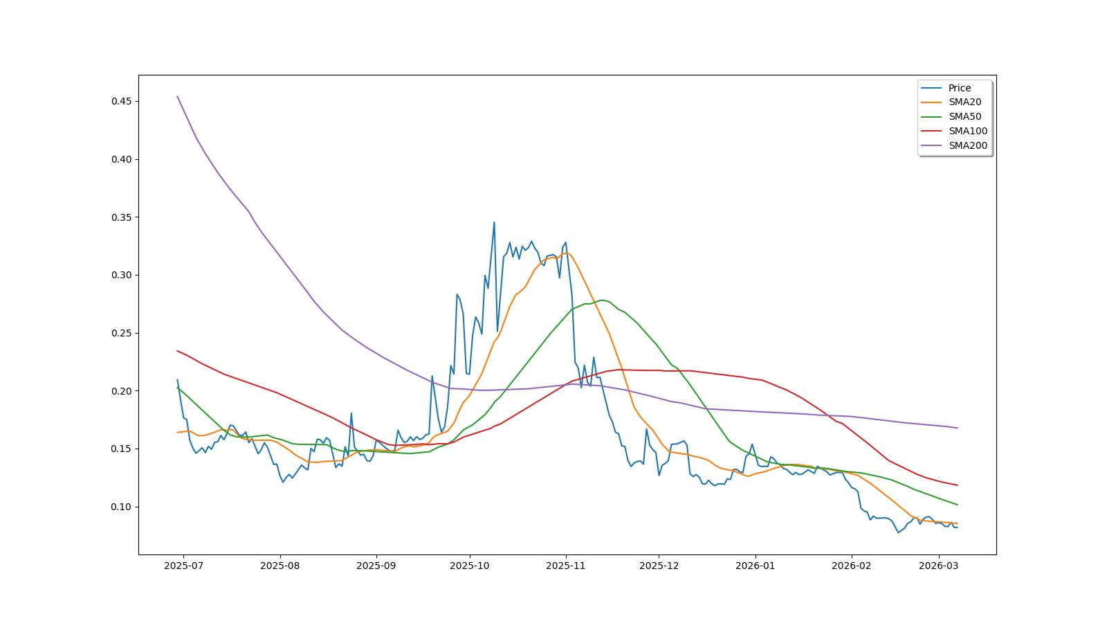 Artyfact Metaverse Simple Moving Averages