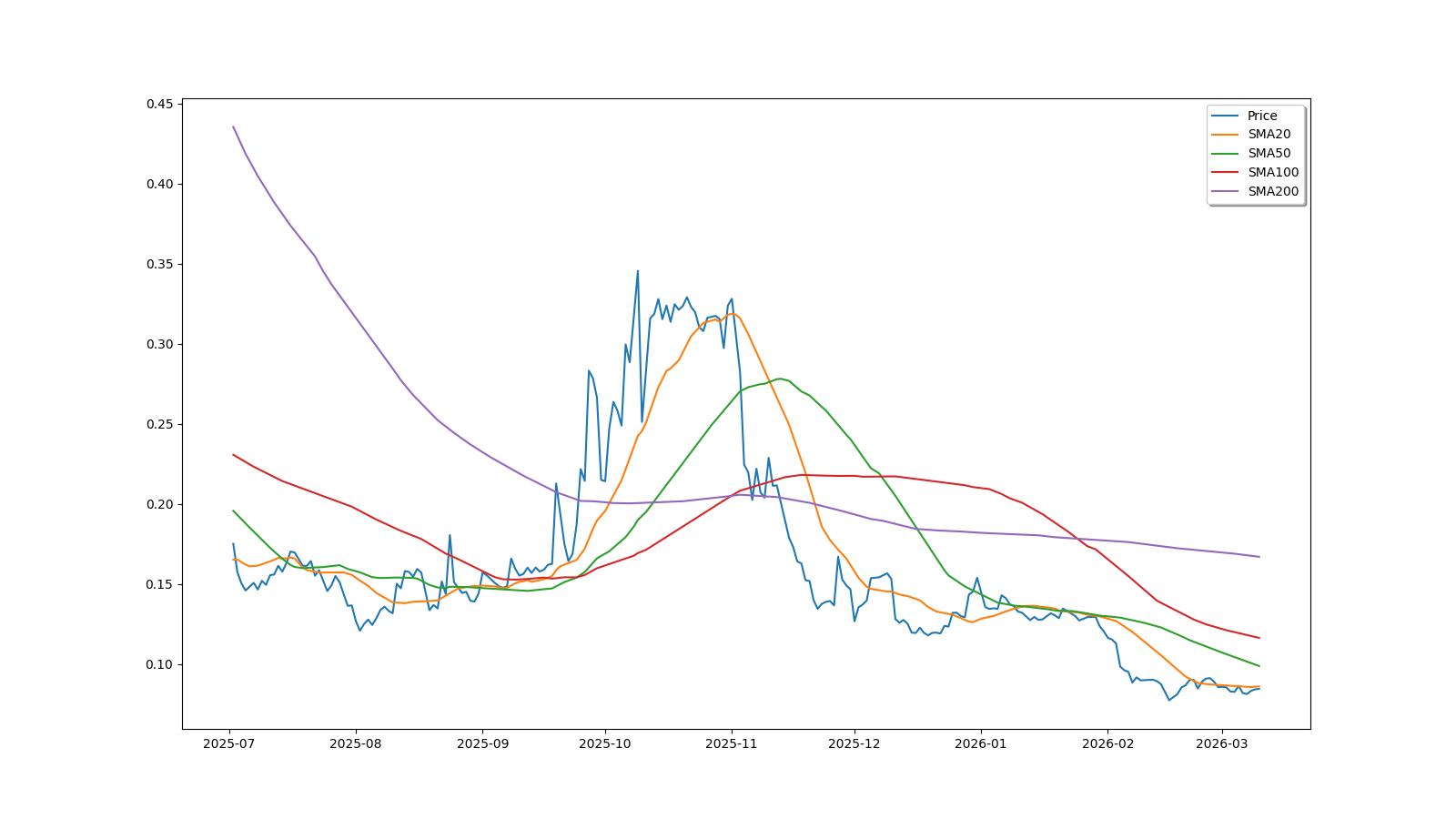 Artyfact Metaverse Simple Moving Averages