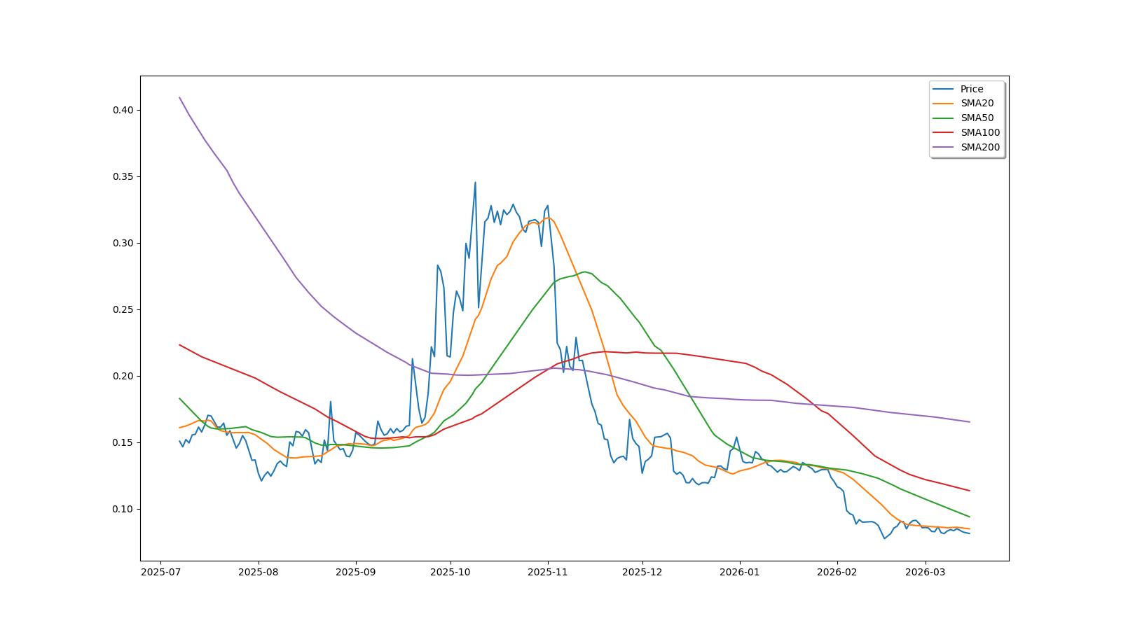 Artyfact Metaverse Simple Moving Averages