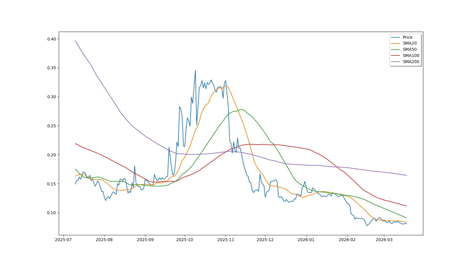Artyfact Metaverse Simple Moving Averages