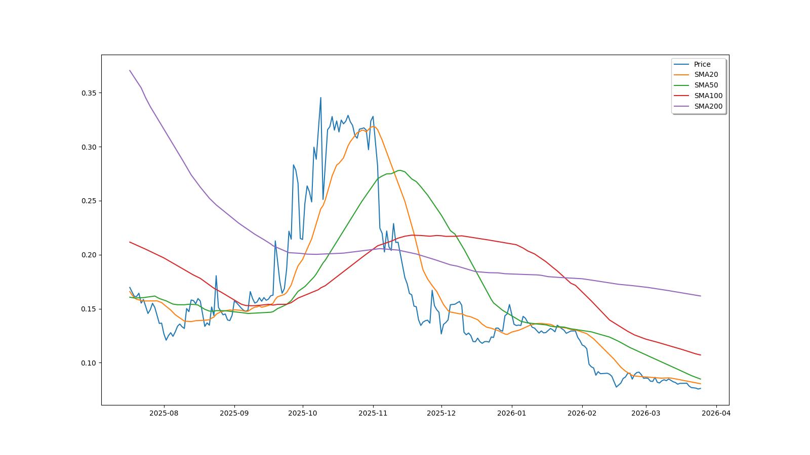 Artyfact Metaverse Simple Moving Averages