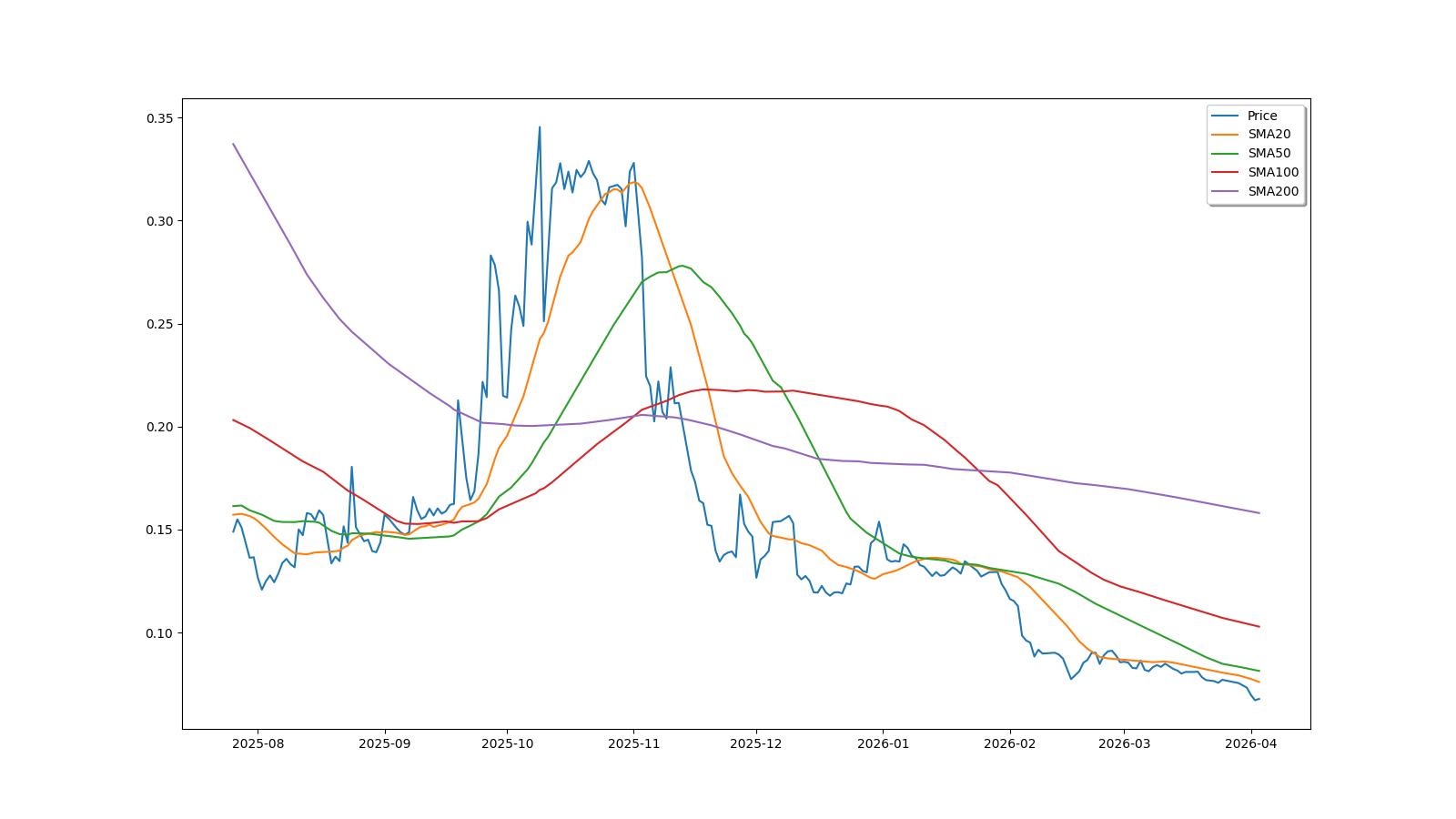 Artyfact Metaverse Simple Moving Averages