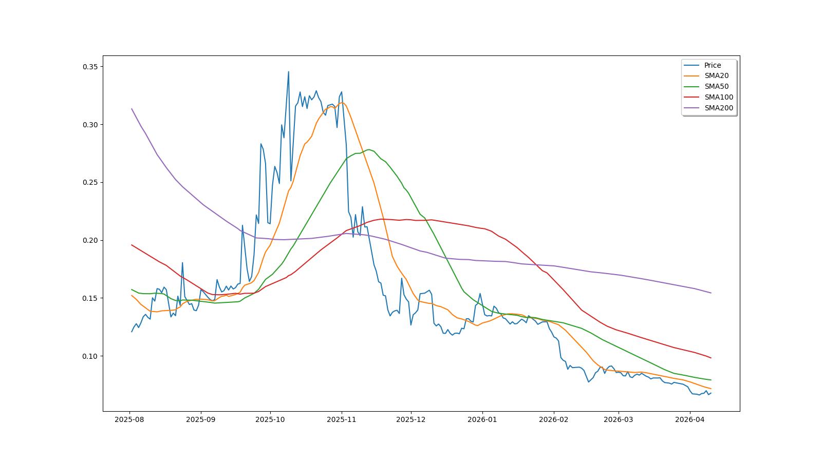 Artyfact Metaverse Simple Moving Averages