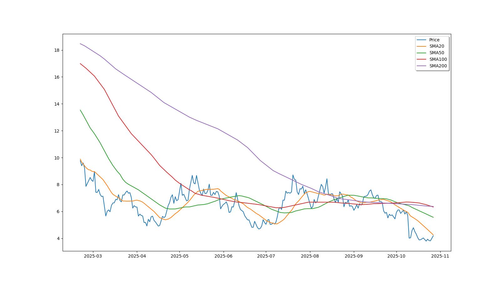 알위브 Simple Moving Averages