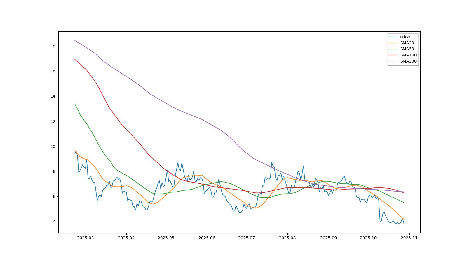 Arweave Simple Moving Averages