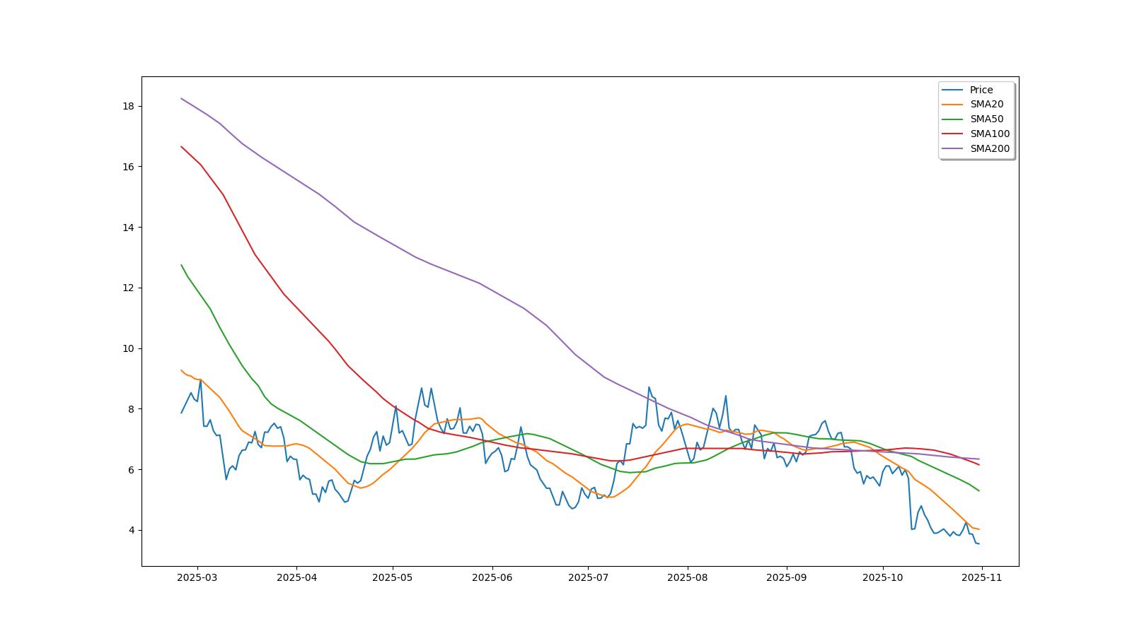 Arweave Simple Moving Averages