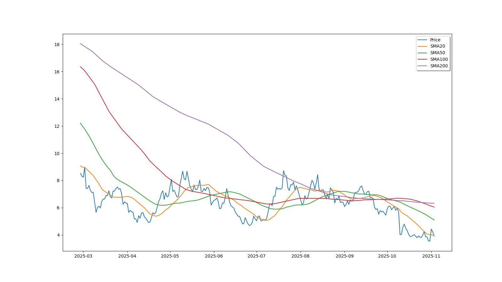 Arweave Simple Moving Averages