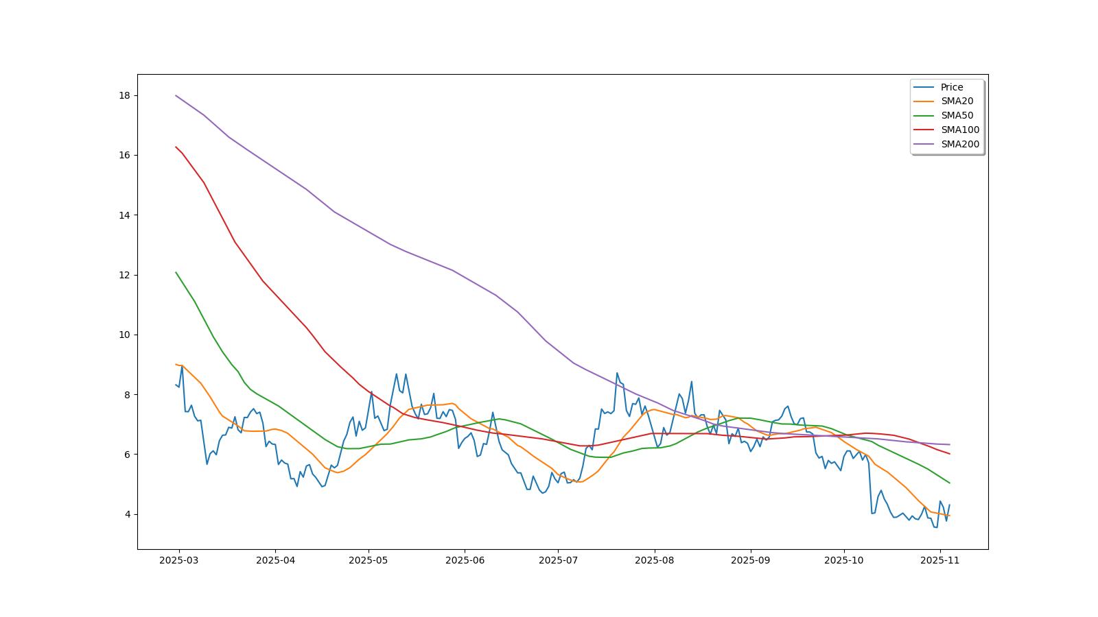 Arweave Simple Moving Averages