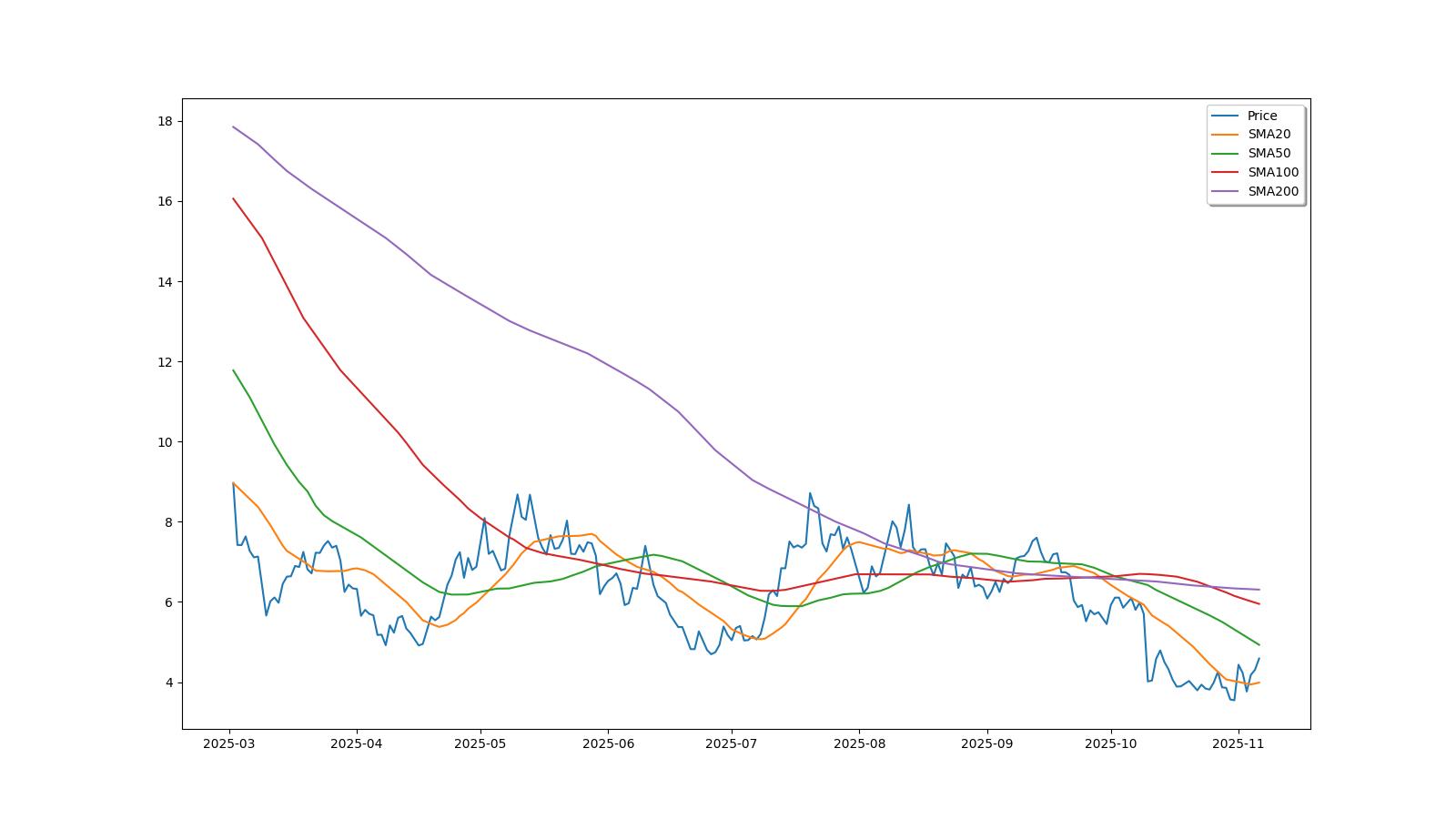 アーウィーブ Simple Moving Averages