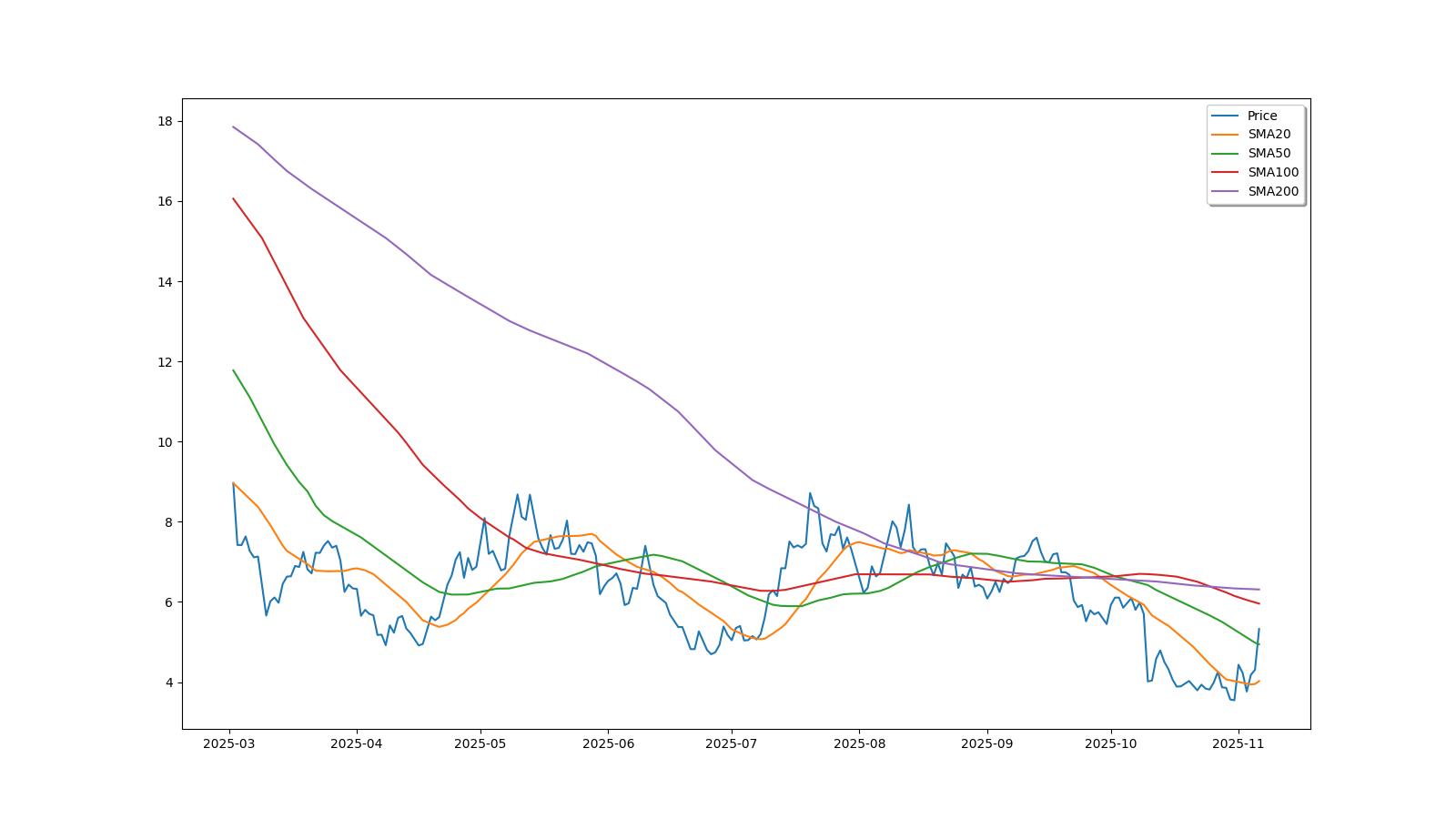 Arweave Simple Moving Averages