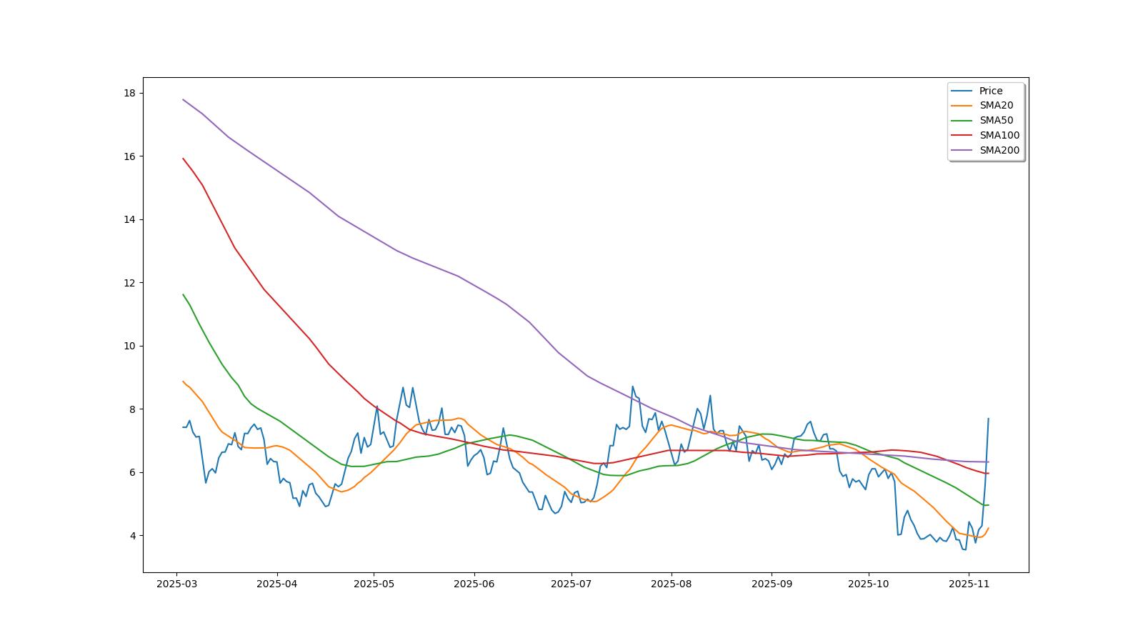 Arweave Simple Moving Averages