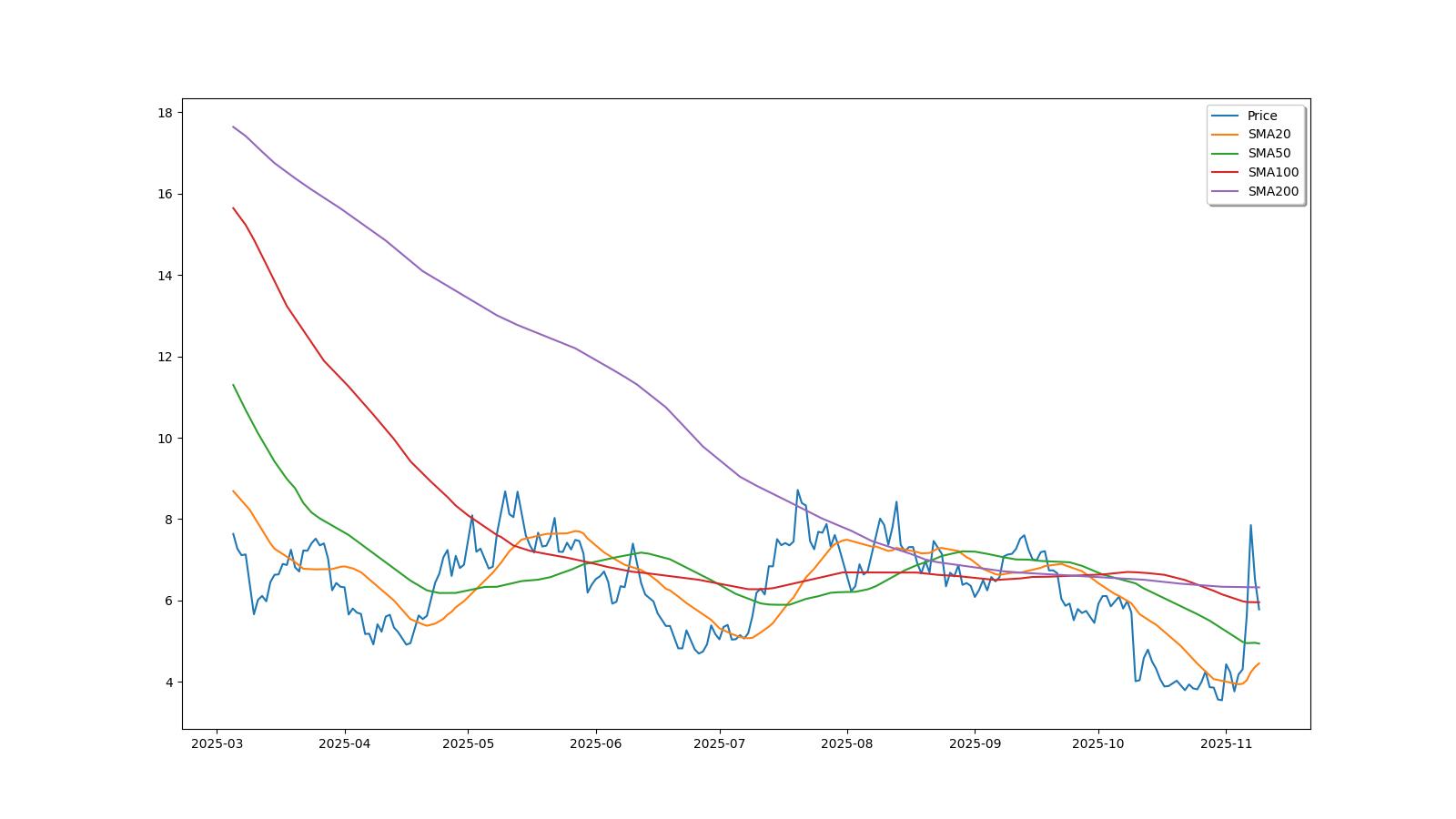 Arweave Simple Moving Averages