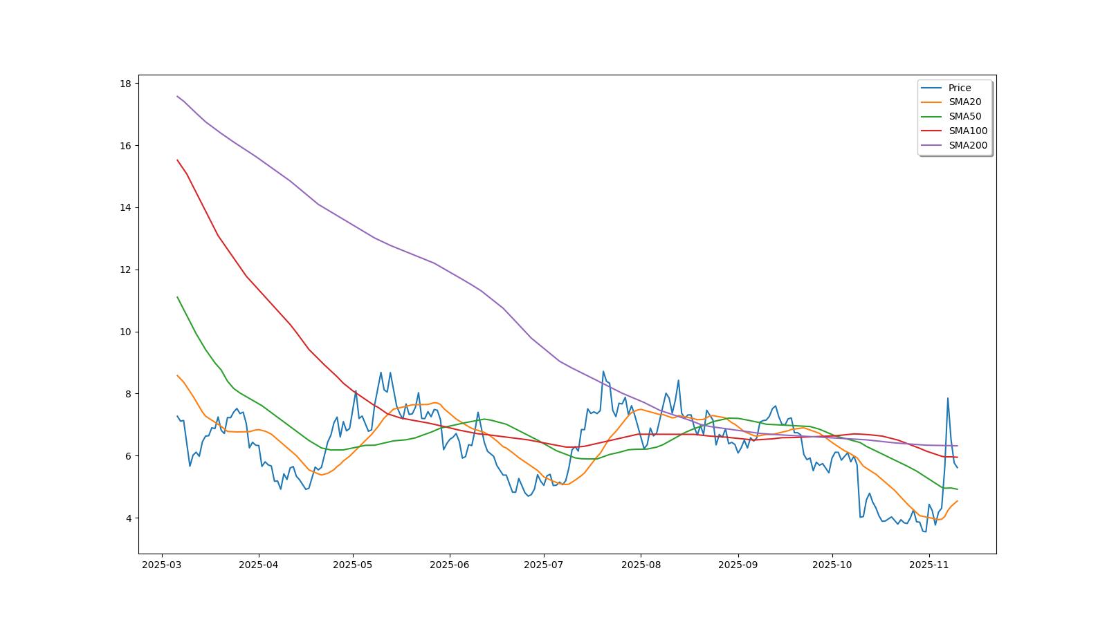 Arweave Simple Moving Averages