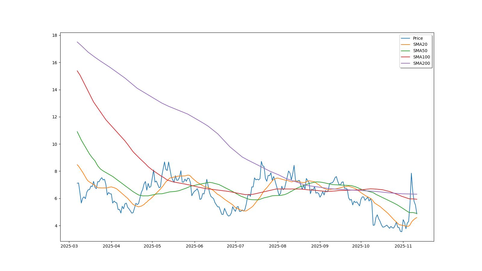 Arweave Simple Moving Averages