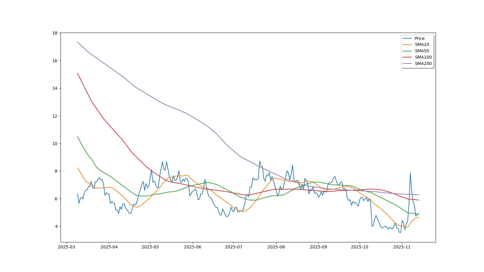 Arweave Simple Moving Averages