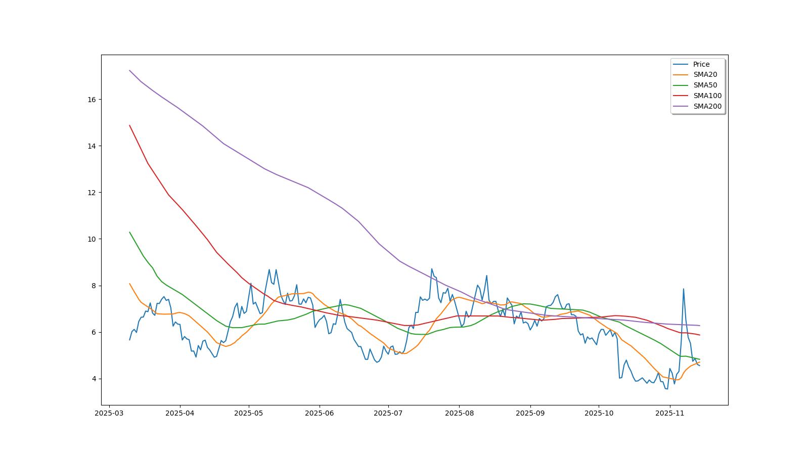 Arweave Simple Moving Averages