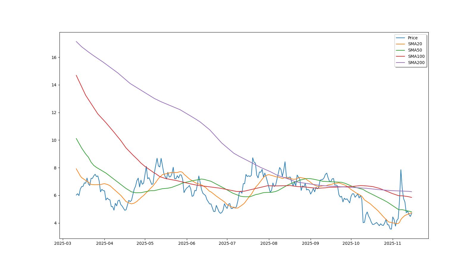 Arweave Simple Moving Averages