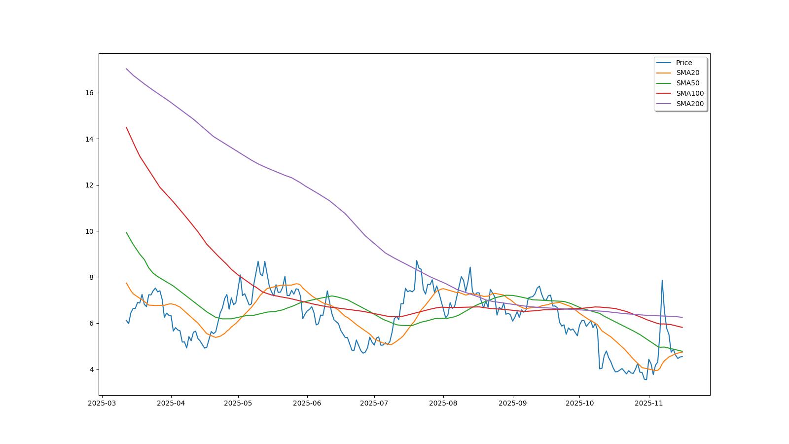 Arweave Simple Moving Averages