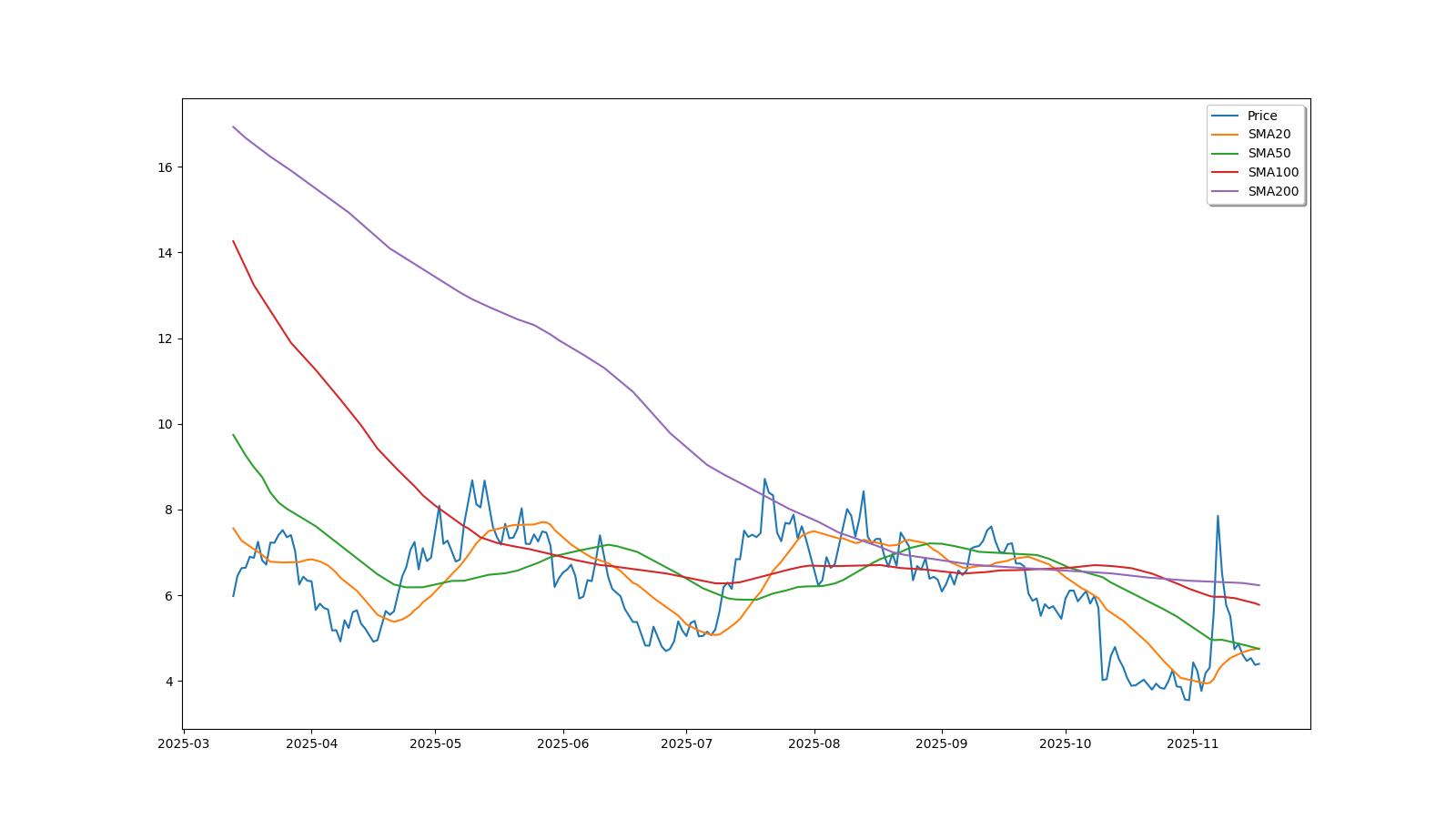 Arweave Simple Moving Averages