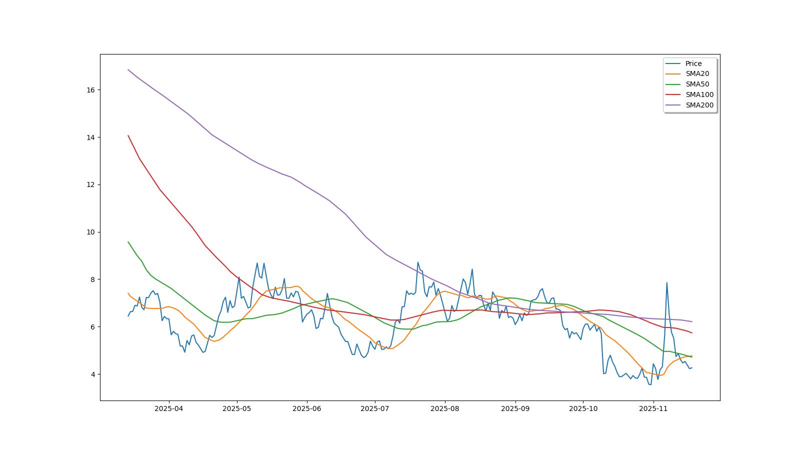 Arweave Simple Moving Averages