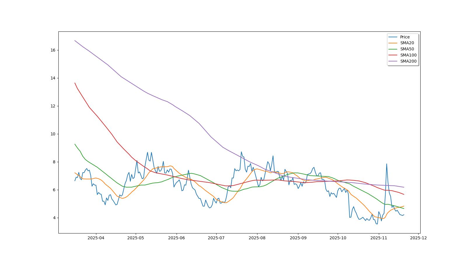 Arweave Simple Moving Averages