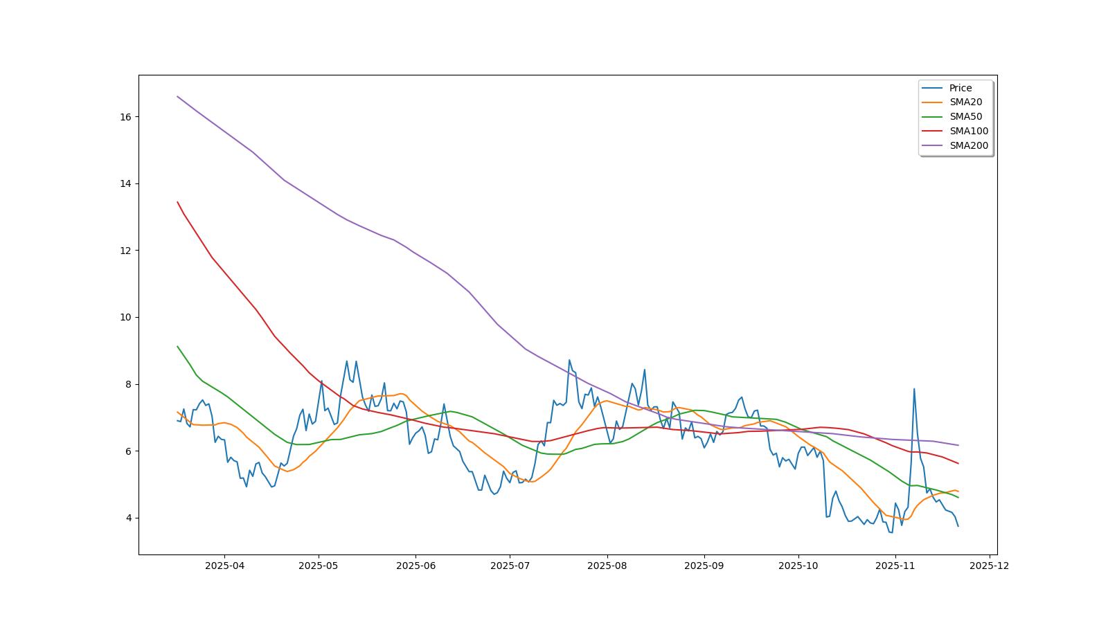 Arweave Simple Moving Averages