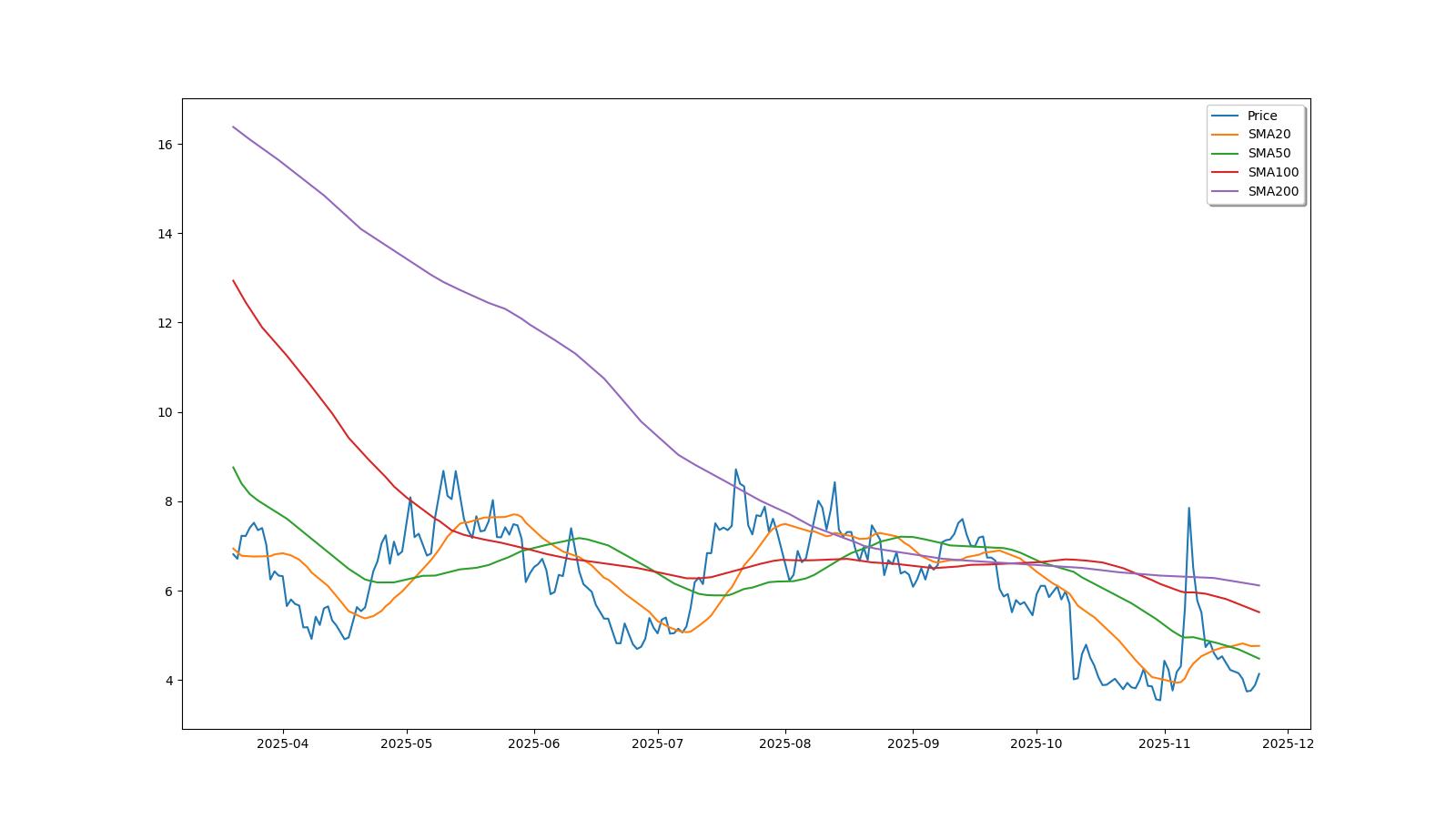 Arweave Simple Moving Averages