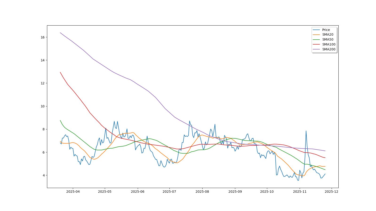 Arweave Simple Moving Averages