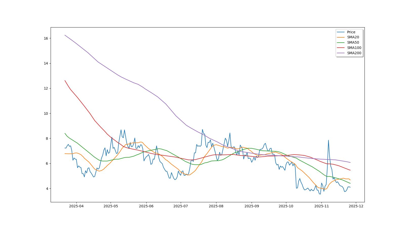 Arweave Simple Moving Averages