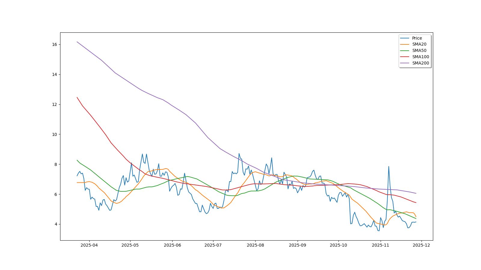 Arweave Simple Moving Averages