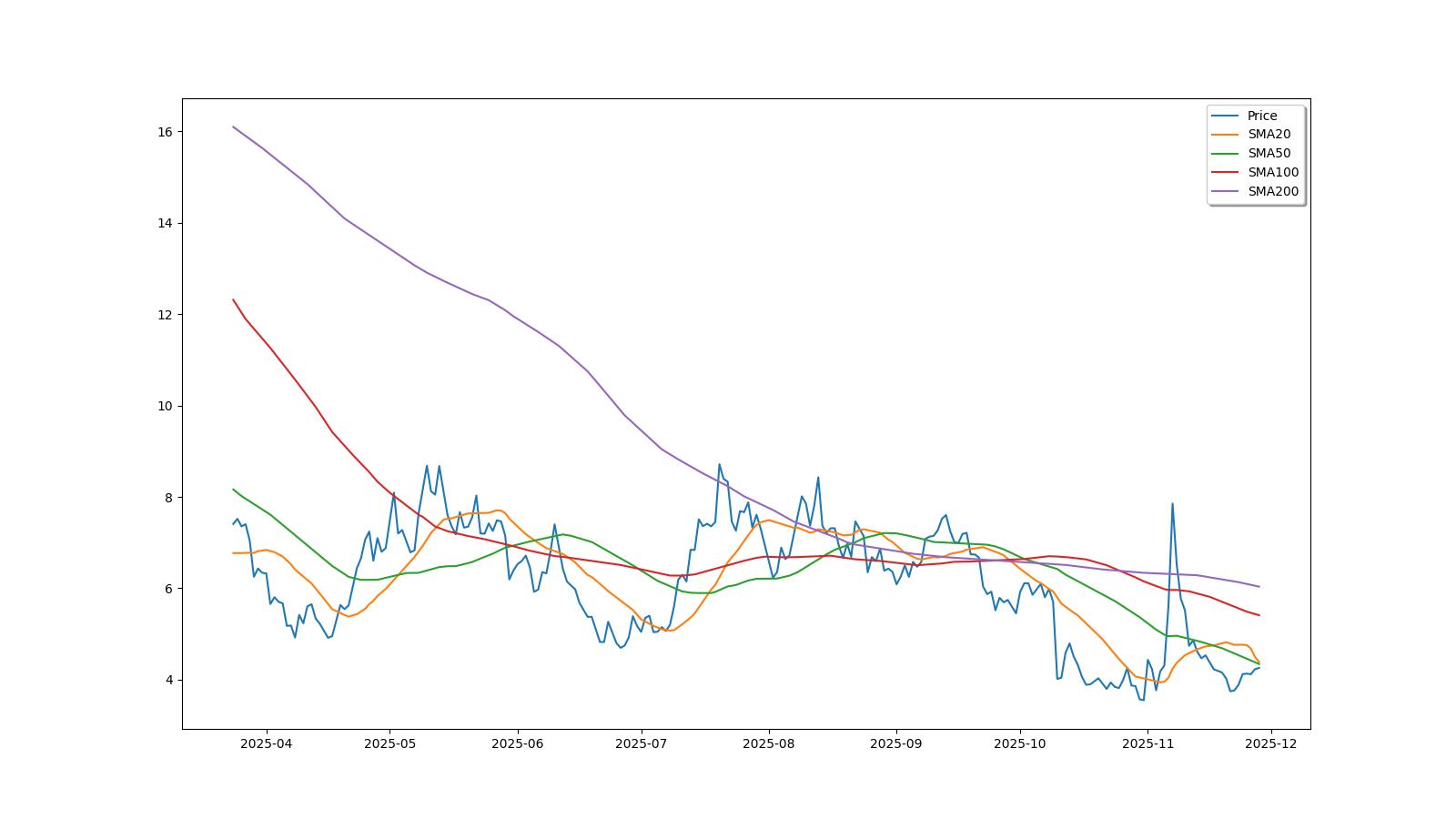 Arweave Simple Moving Averages