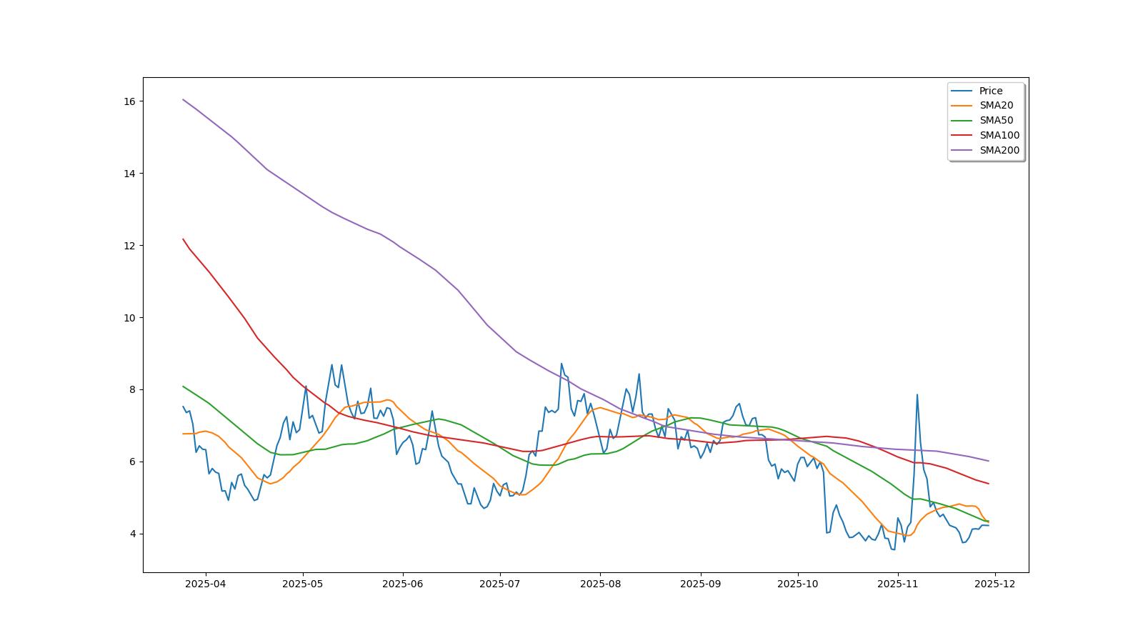 Arweave Simple Moving Averages