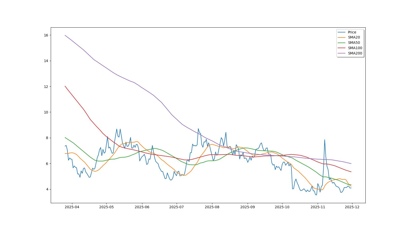 Arweave Simple Moving Averages