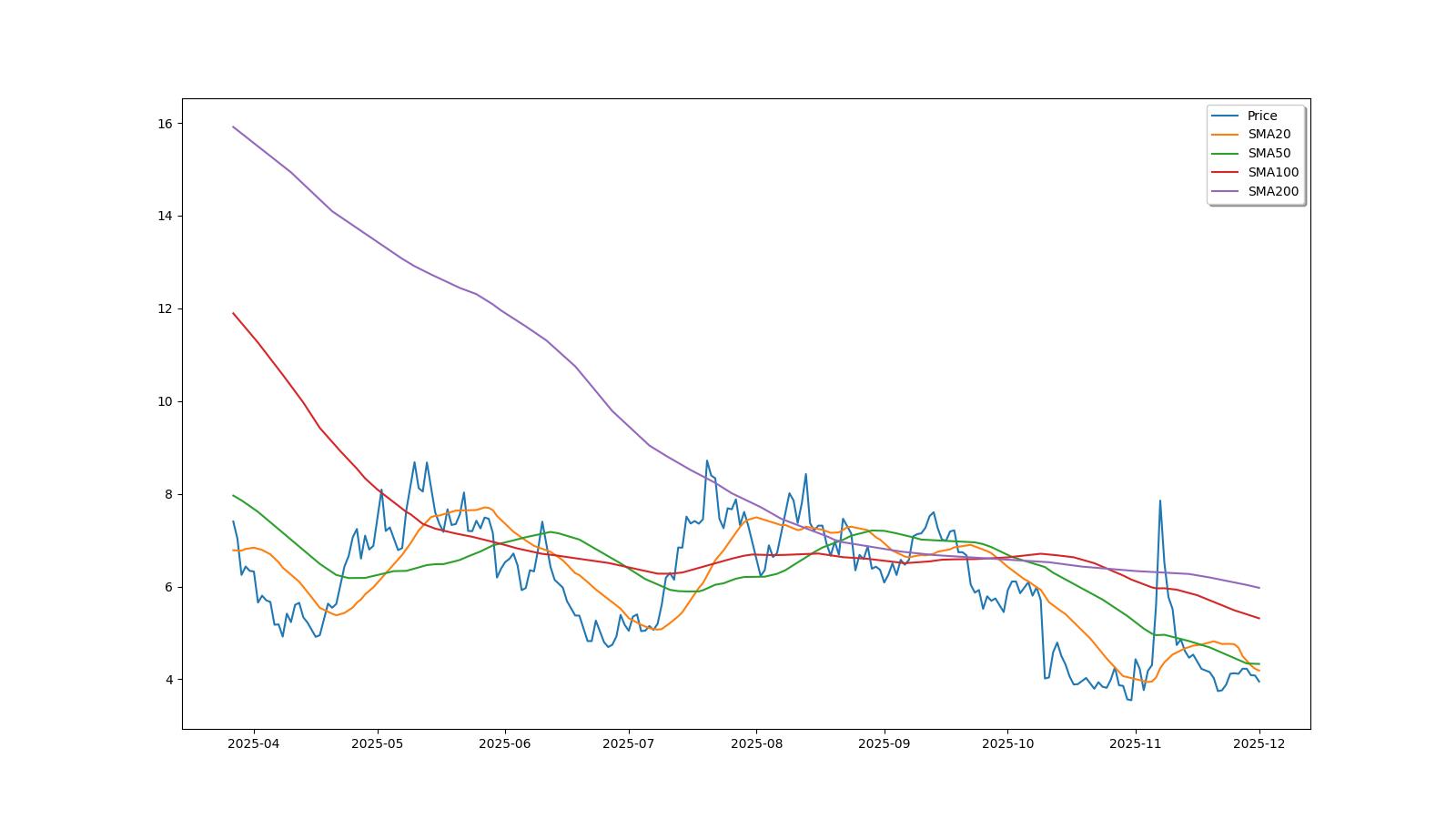 Arweave Simple Moving Averages