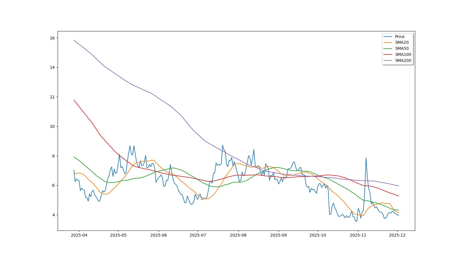Arweave Simple Moving Averages