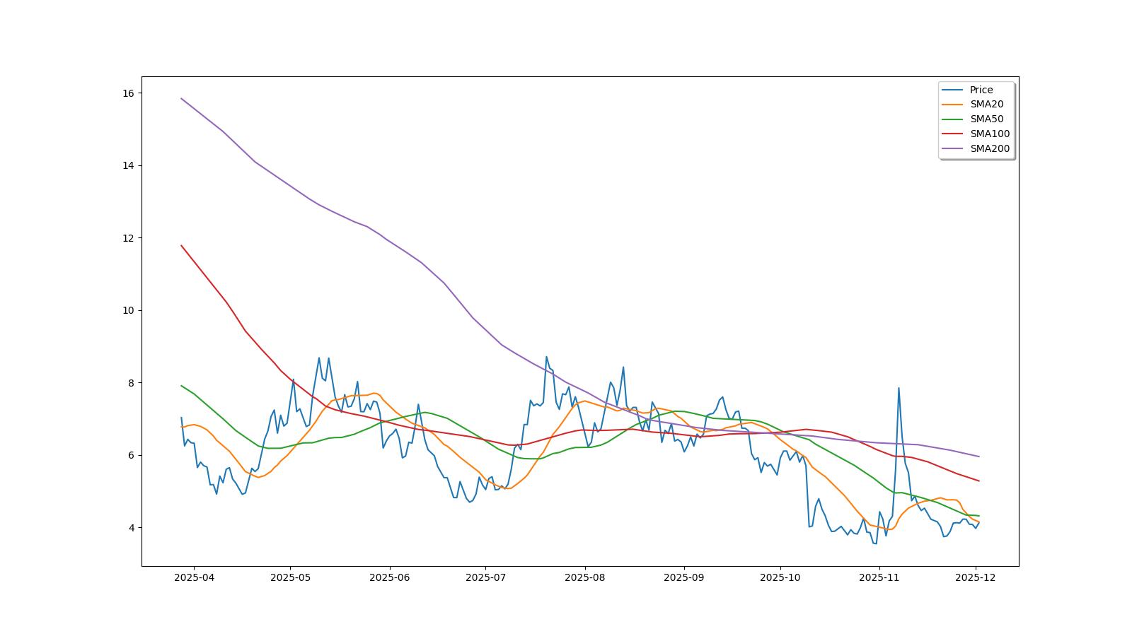 Arweave Simple Moving Averages