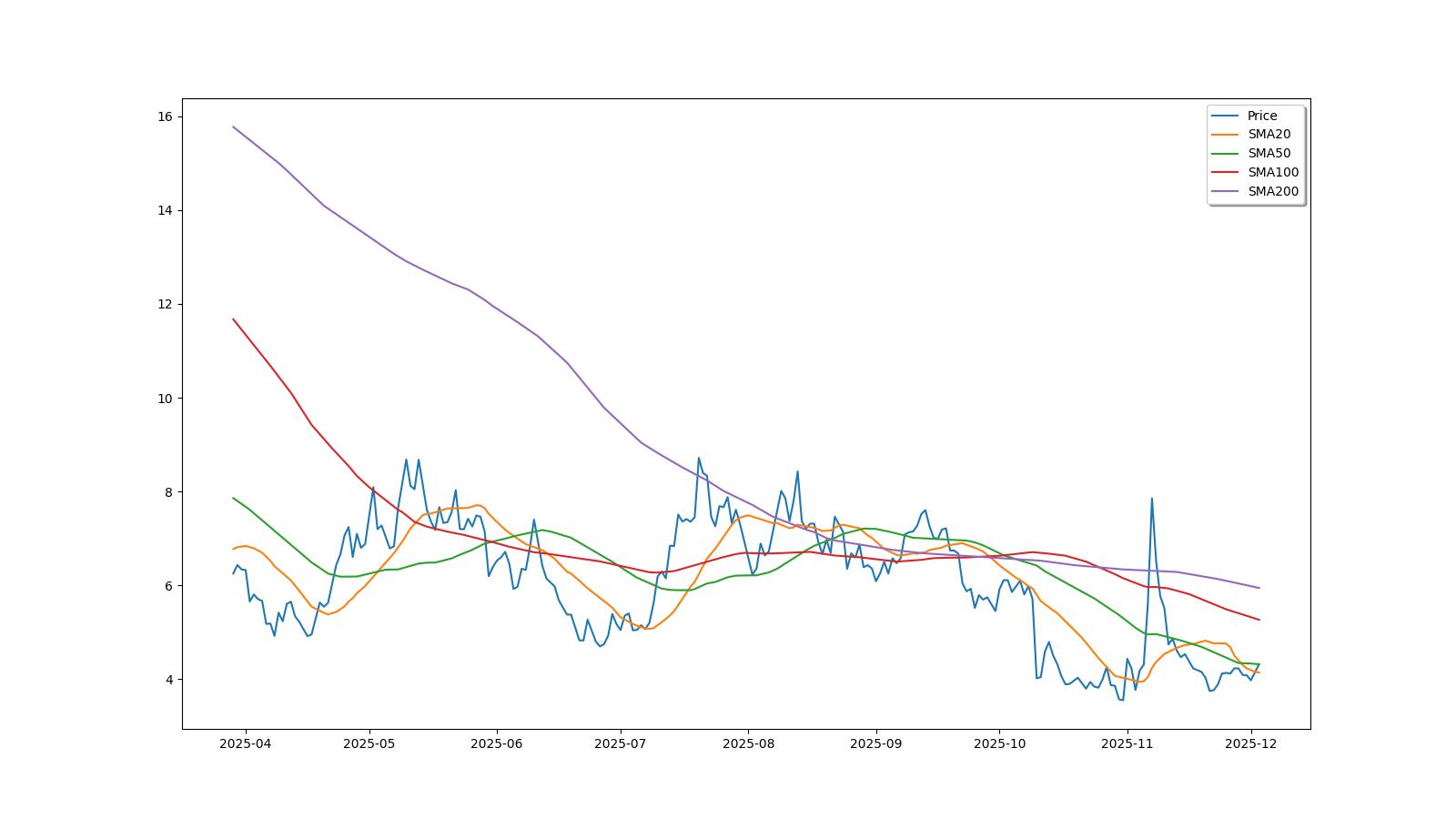 Arweave Simple Moving Averages
