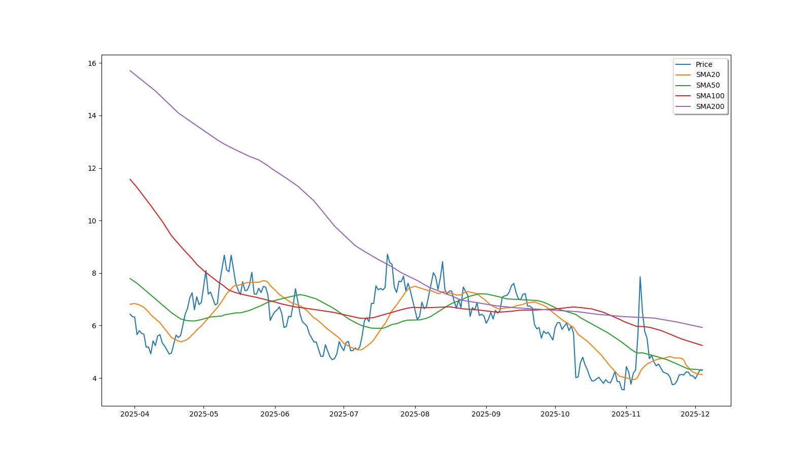 Arweave Simple Moving Averages