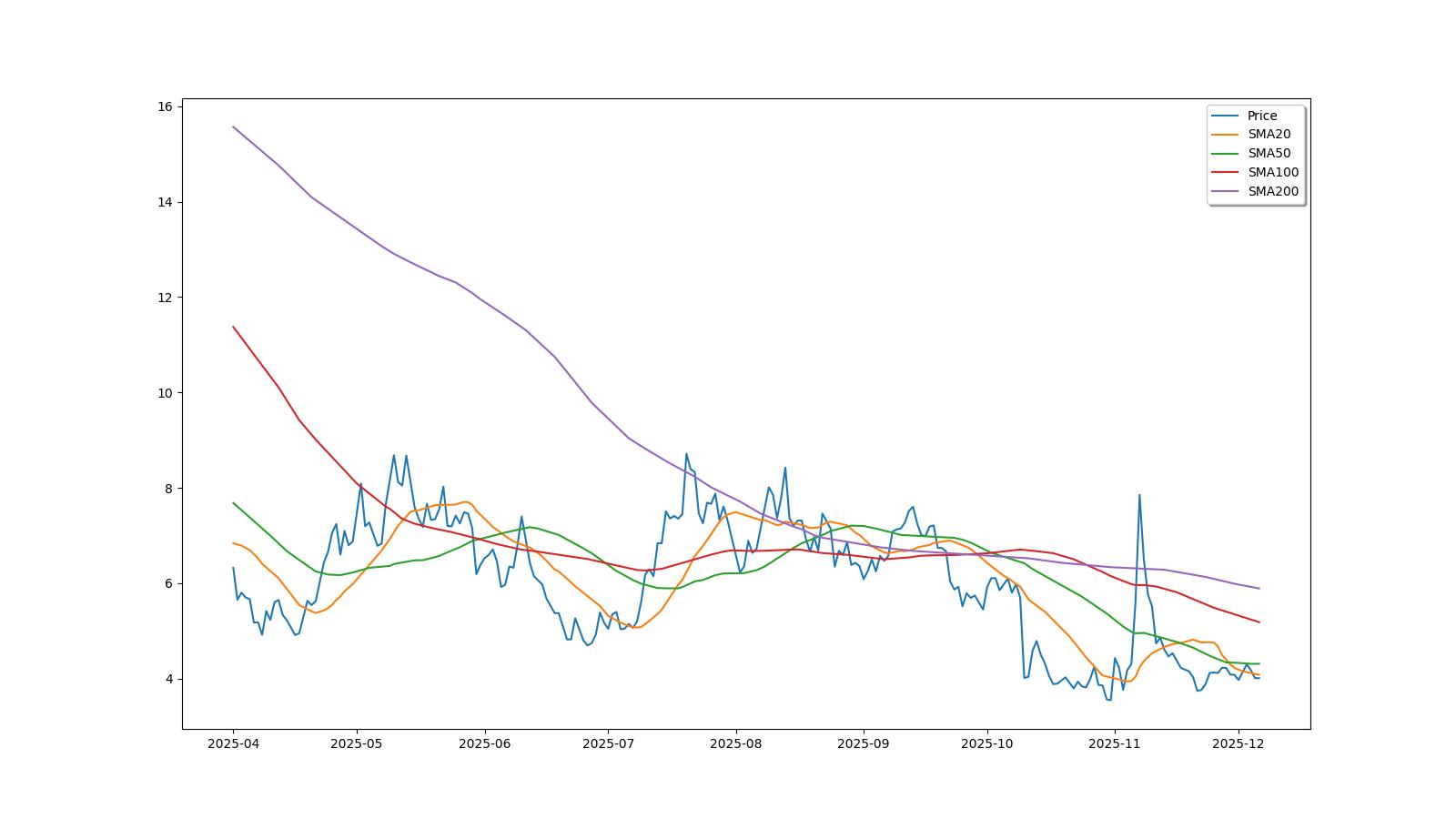 アーウィーブ Simple Moving Averages