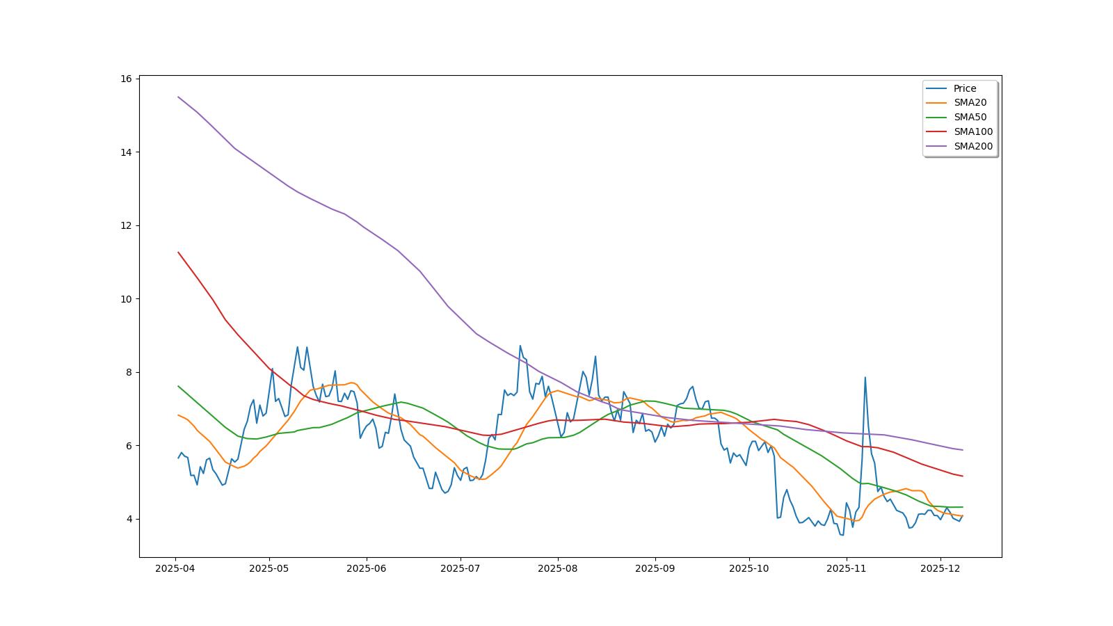 Arweave Simple Moving Averages