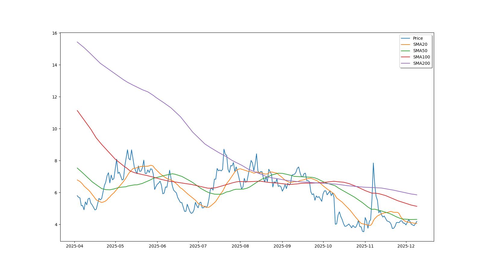 Arweave Simple Moving Averages