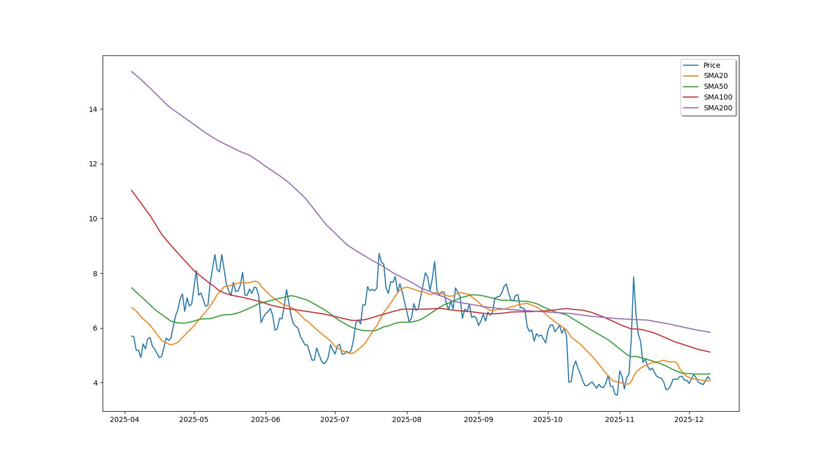 Arweave Simple Moving Averages
