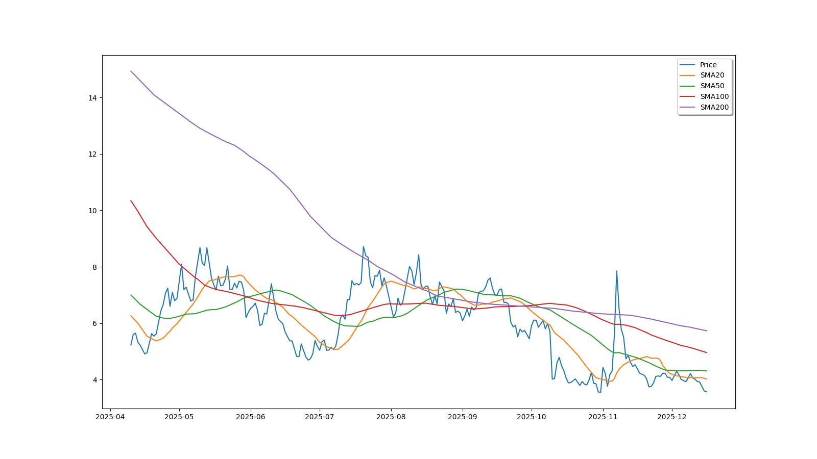 Arweave Simple Moving Averages
