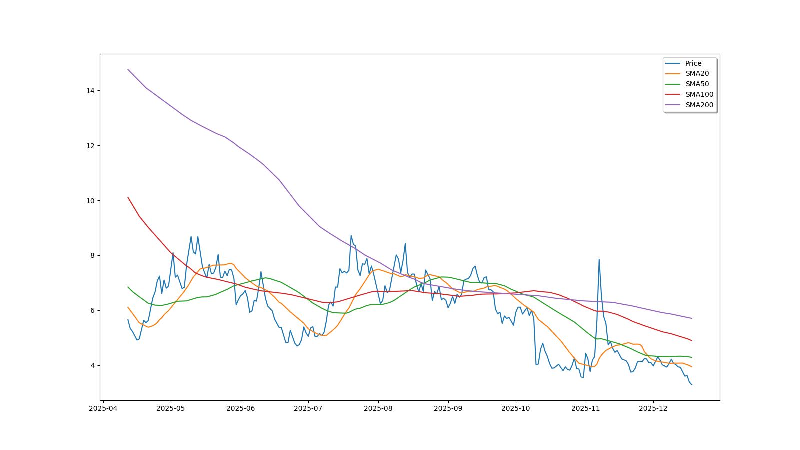 Arweave Simple Moving Averages