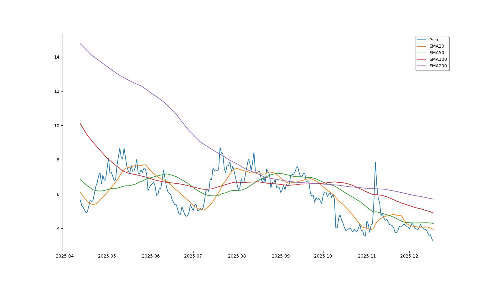 Arweave Simple Moving Averages