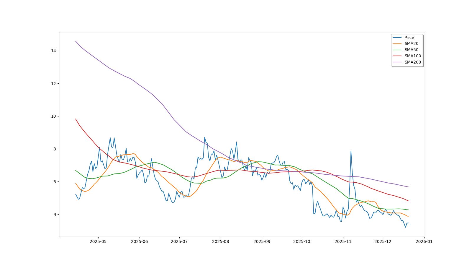 Arweave Simple Moving Averages